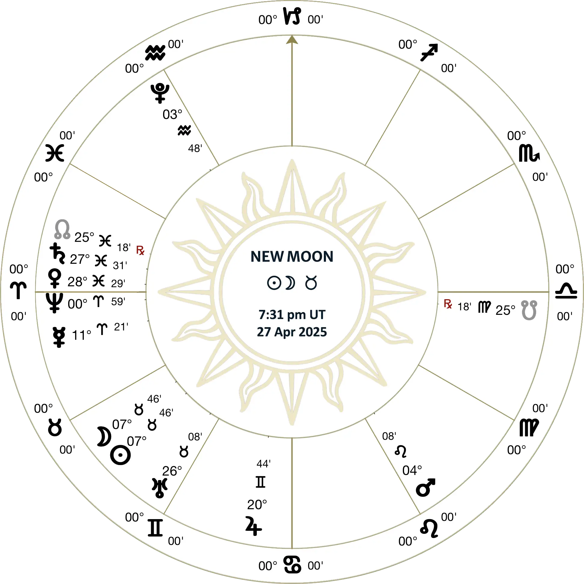 Skyscript Astrology