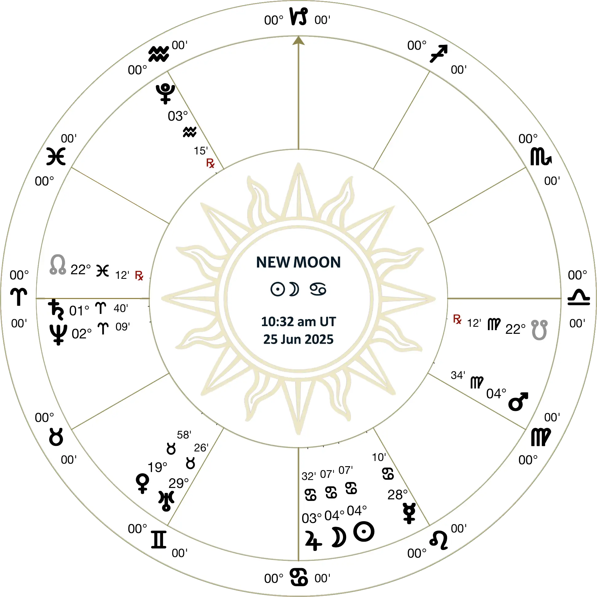 Skyscript Astrology