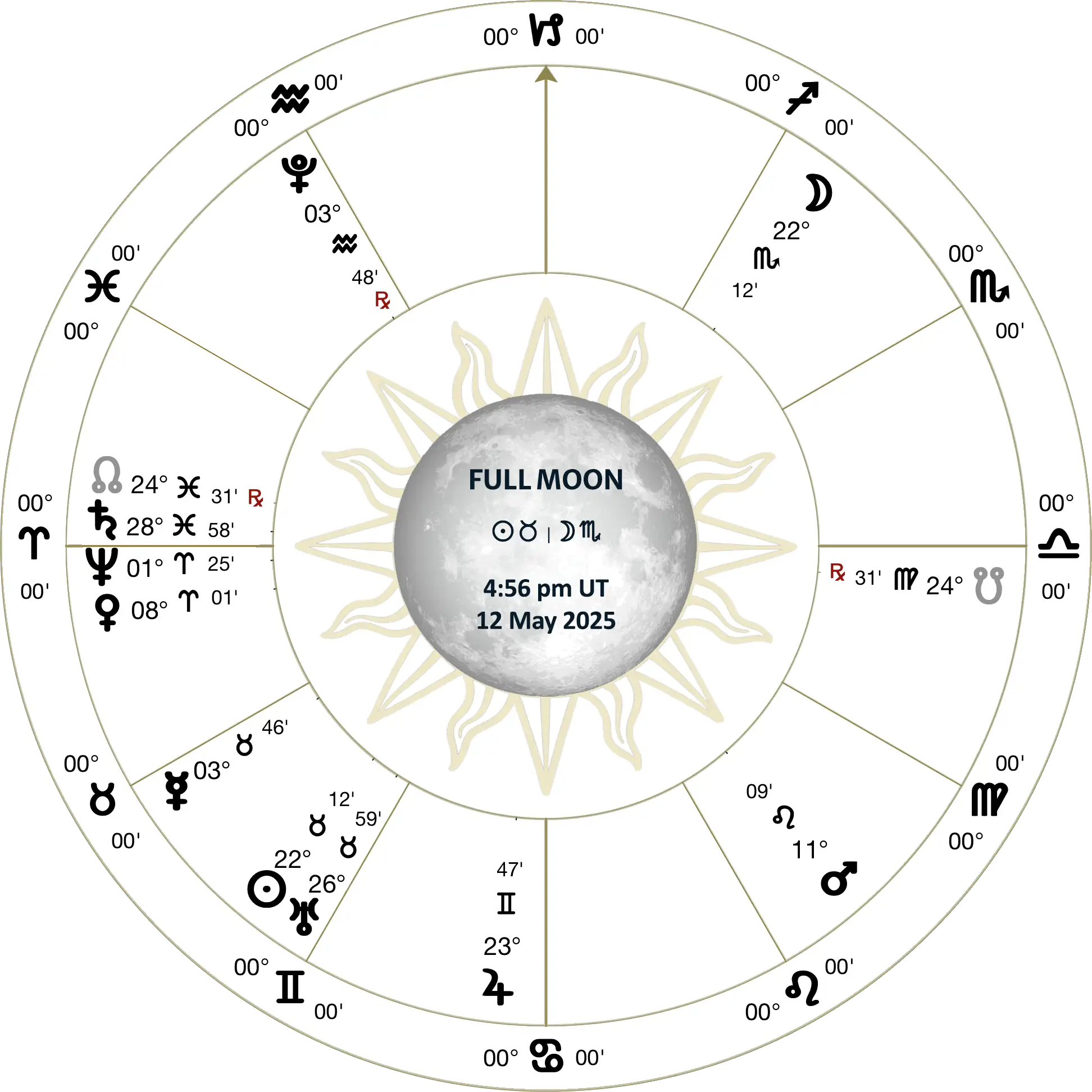 Skyscript Astrology