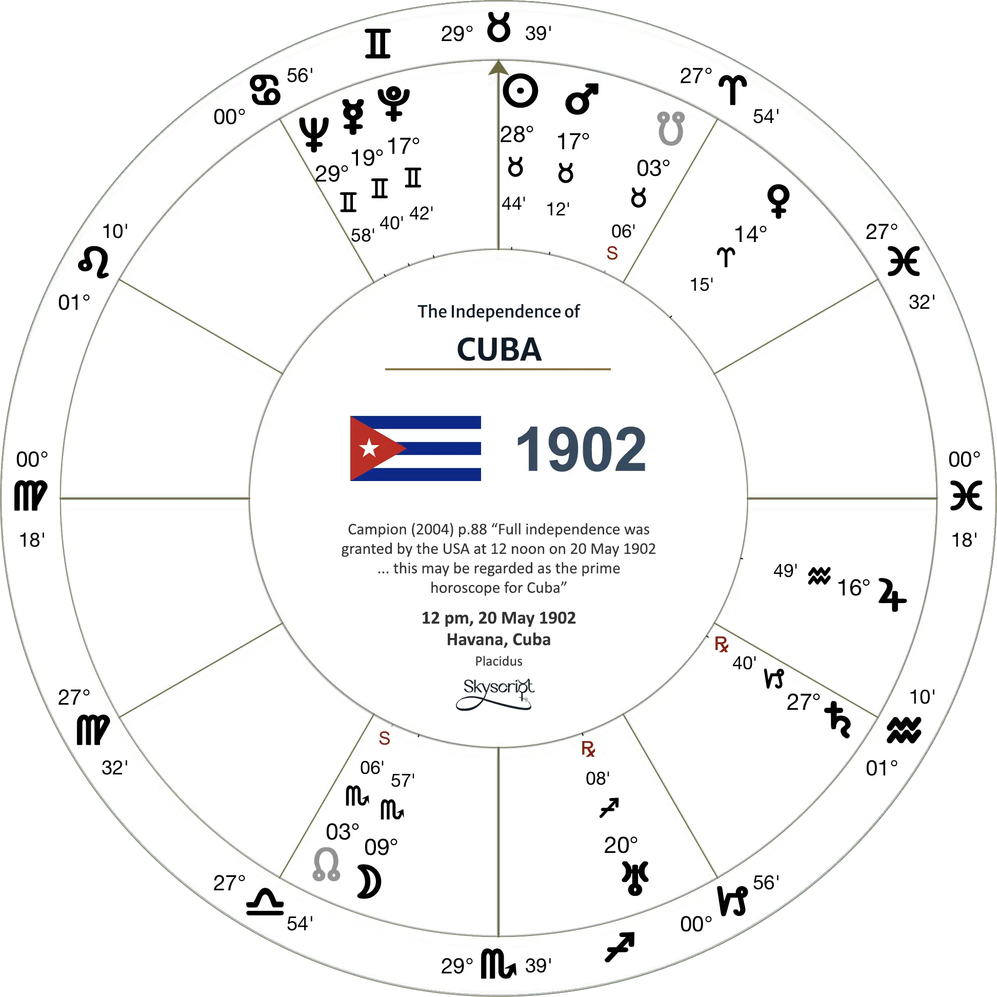 Mundane Matters - astrology charts of political significance, compiled ...