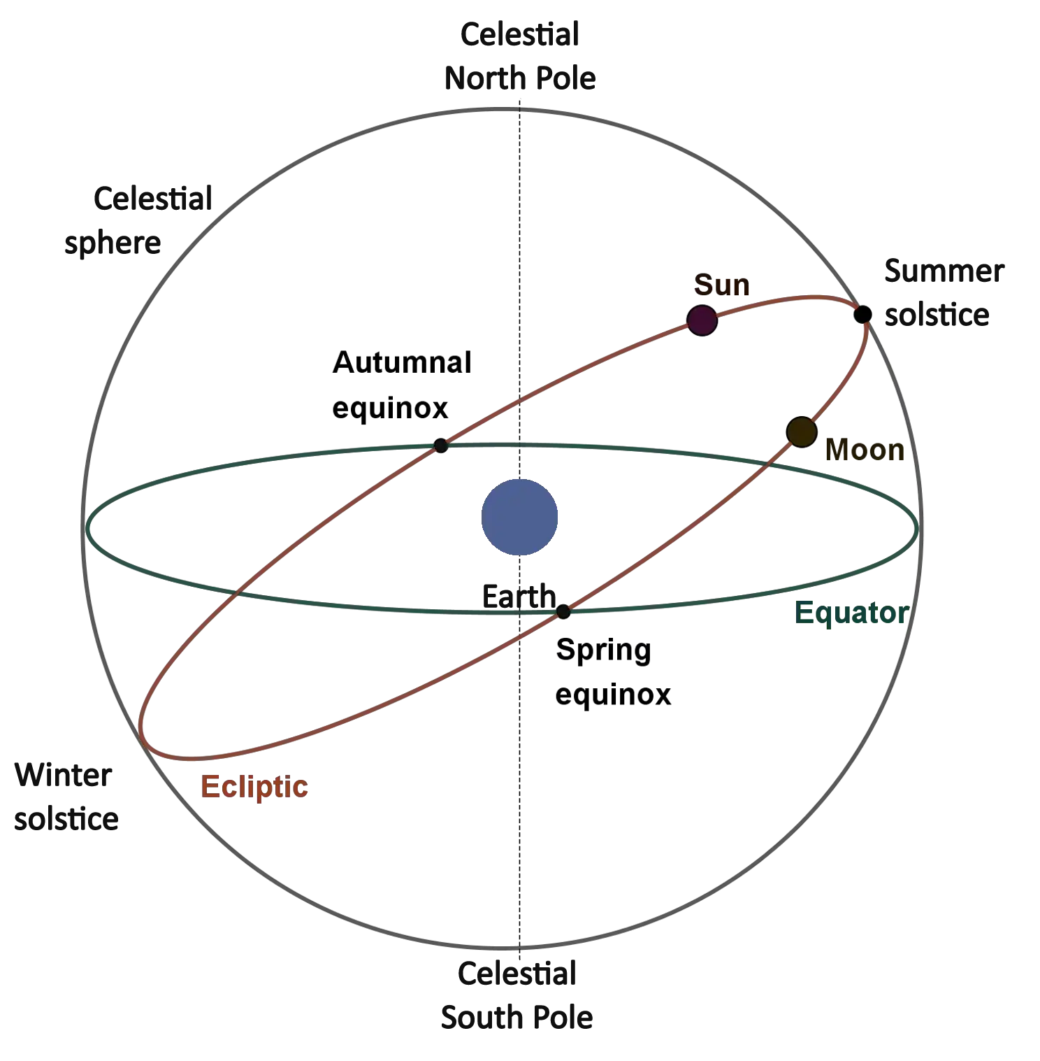 Lunar Nodes, Bendings, and the Moon’s Planets