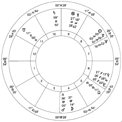 Skyscript: Horary Astrology Course by Deborah Houlding - Part One ...