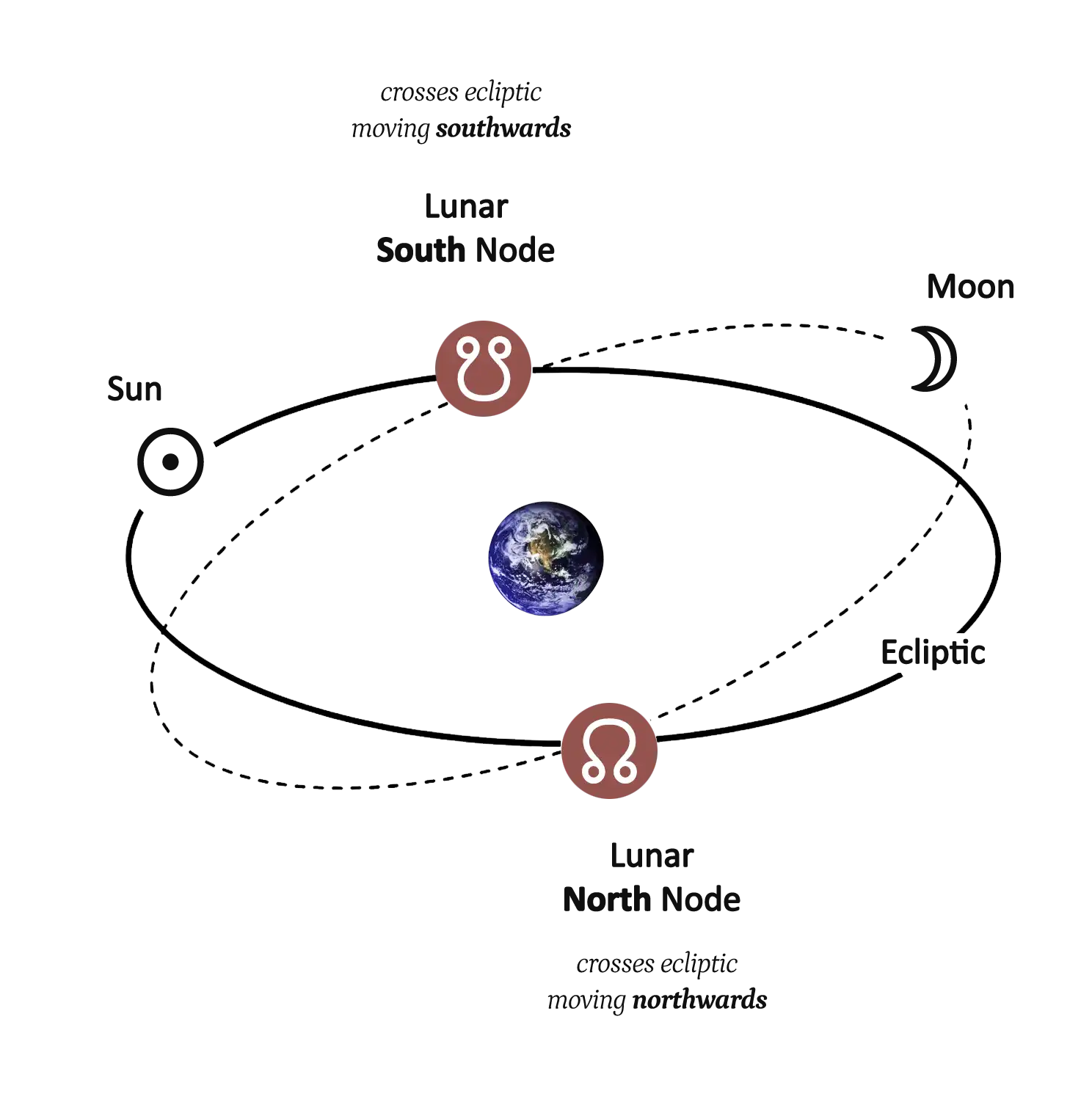 Lunar Nodes, Bendings, and the Moon’s Planets