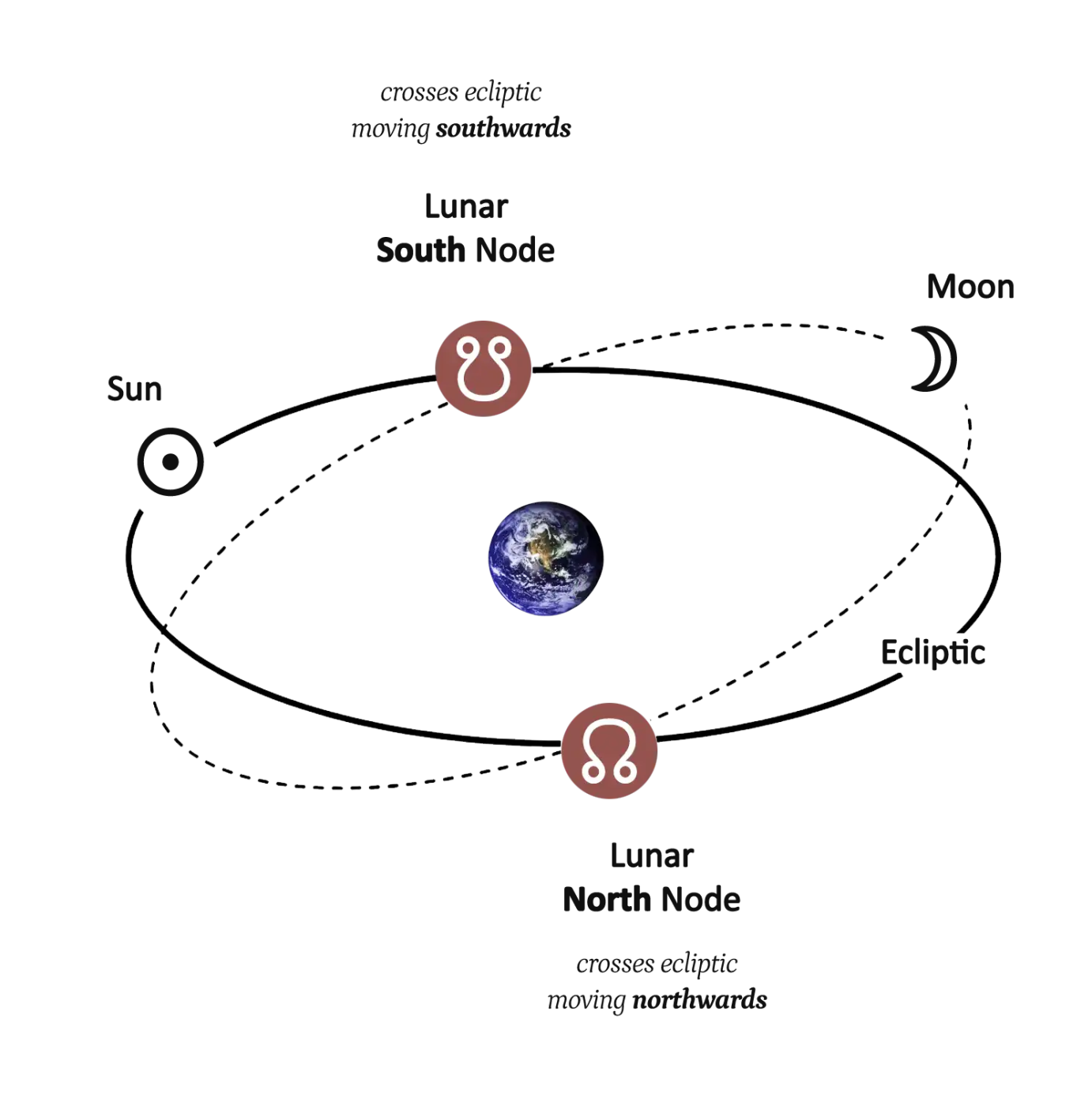 Bendings (of the lunar nodes) - Skyscript Glossary