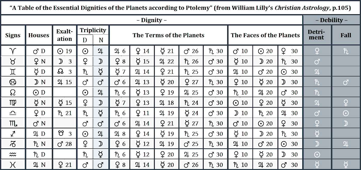 Skyscript :: Glossary of astrological terms :: Exaltation (and Fall)