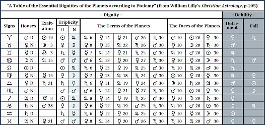 Skyscript :: Glossary of astrological terms :: Triplicities