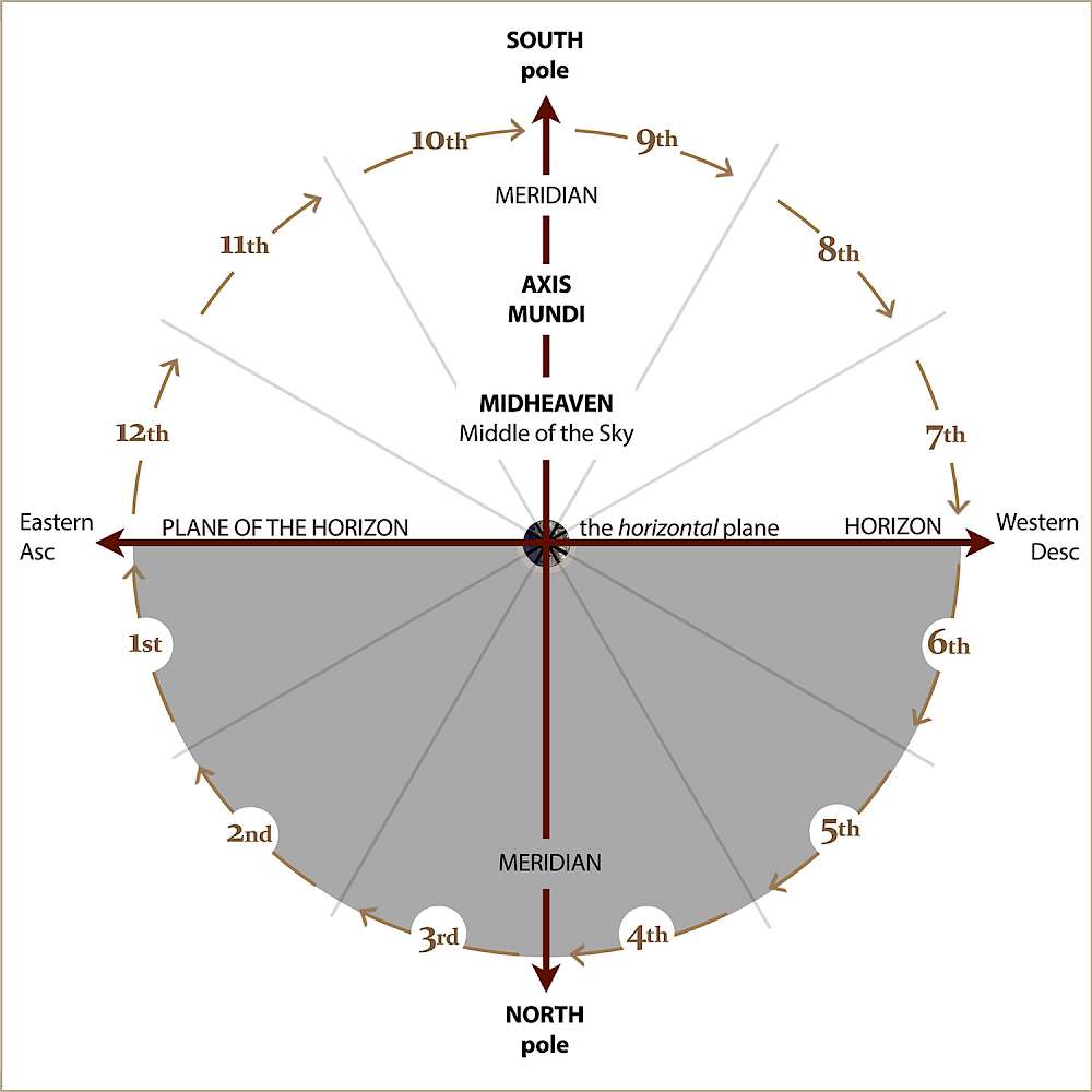 Skyscript :: Glossary of astrological terms :: Ascendant