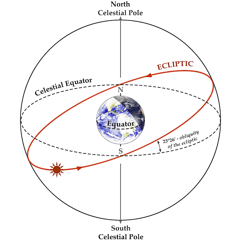 Skyscript :: Glossary of astrological terms :: Equator