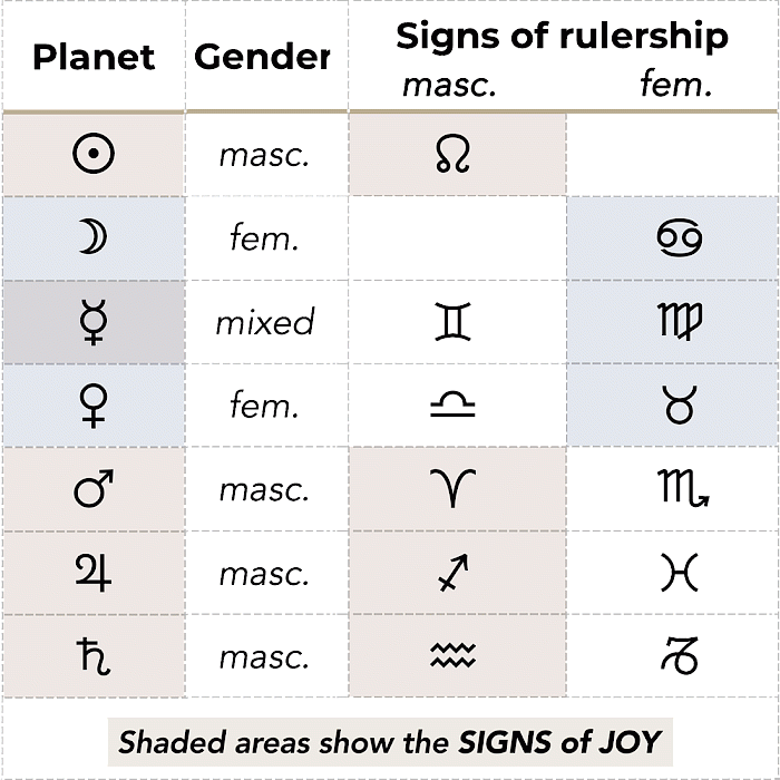 Skyscript :: Glossary of astrological terms :: Signs of Joy
