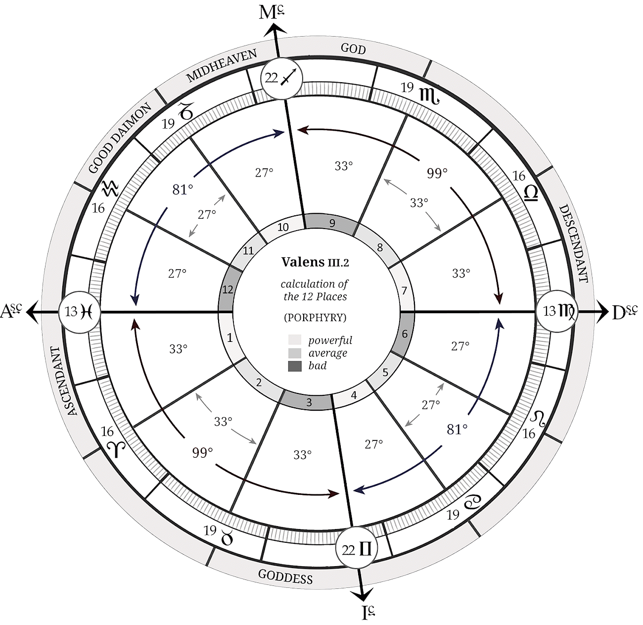 Skyscript :: Glossary of astrological terms :: Quadrant Systems